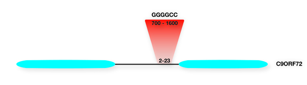 Blog: C9ORF72, Silence Is Not Golden | ALS TDI