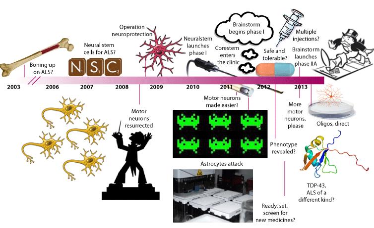 Blog: Stem cells, rolling along in ALS | ALS TDI