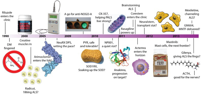Blog: What's in the ALS pipeline - 2013? | ALS TDI