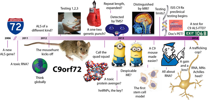 Blog: Timeline: The Whole C9 Yards - 2014 | ALS TDI